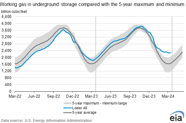 US EIA Weekly Natural Gas Storage Report