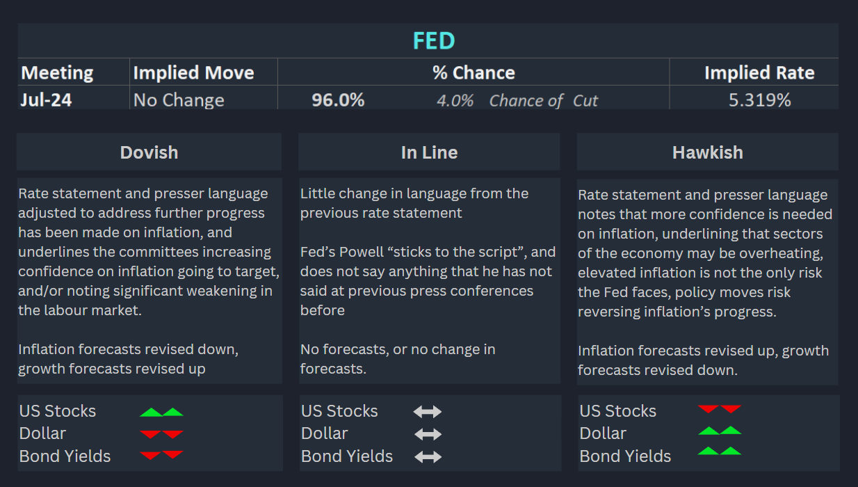 US Interest Rate Prep