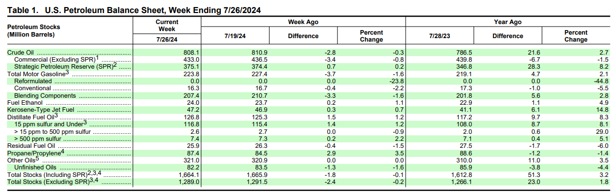 US EIA Weekly Petroleum Status Report