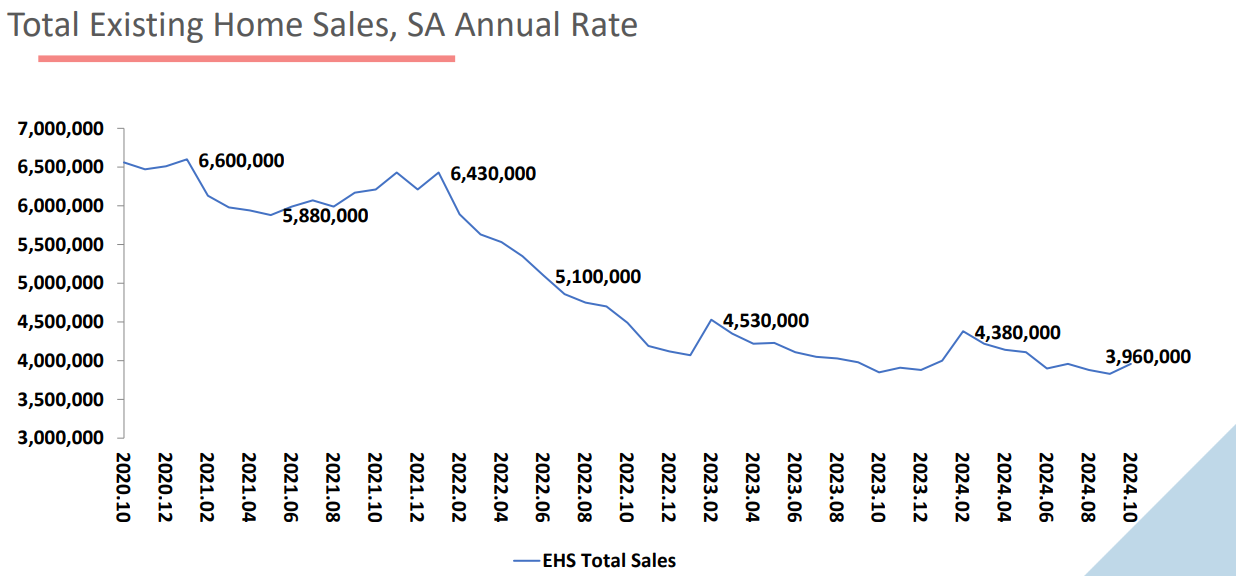 US Existing-Home Sales October Report