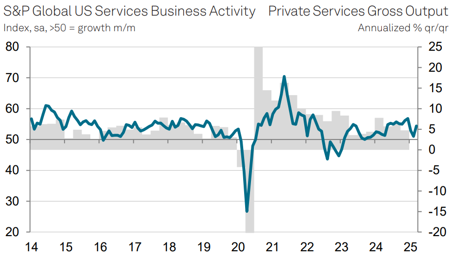 US S&P Services PMI March 2025 Final Report