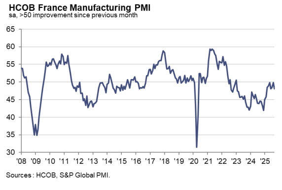 French Manufacturing PMI Flash September 2025 Report