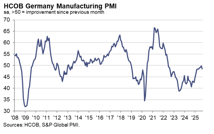 German Manufacturing PMI Flash September 2025 Report