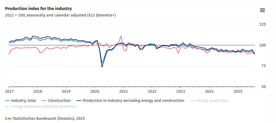 German Industrial Production August 2025 Report