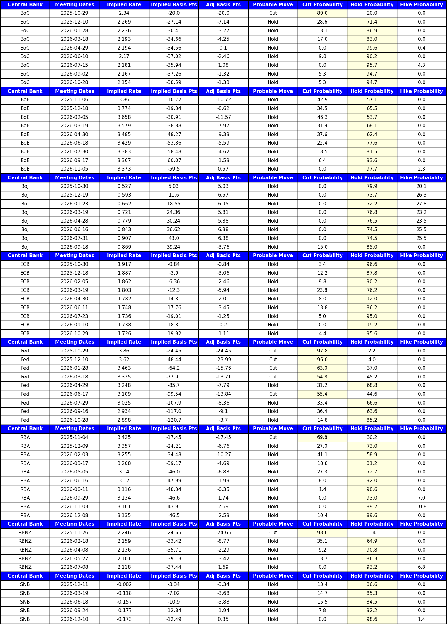 Implied interest rate probabilities for major central banks - FJElite